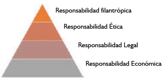 Fuente , Elaboración propia partir de Carroll (1991).